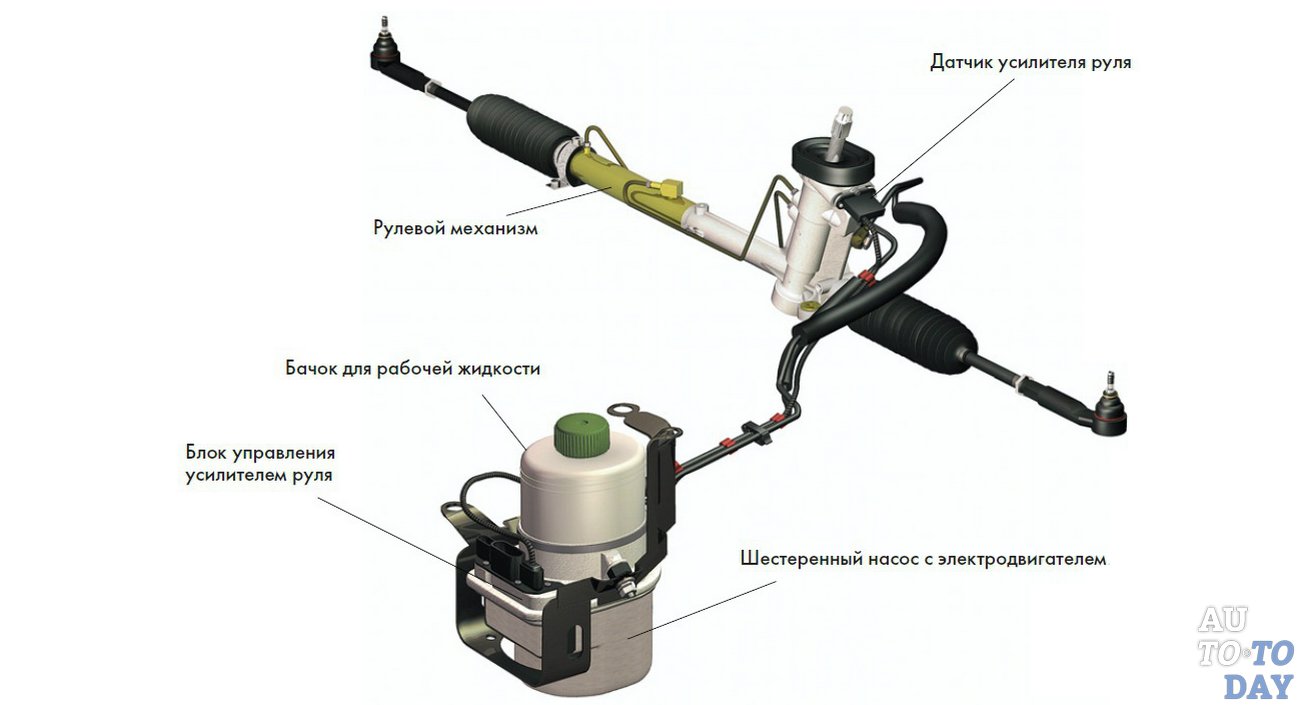 Электрогидроусилитель руля: что такое электрогидравлический усилитель ...